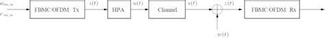 The Transmission System Model With Fbmc Oqam And Ofdm Modulations Download Scientific Diagram