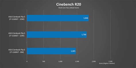 Asus Zenbook Flip S Review Intel Tiger Lake Arrives
