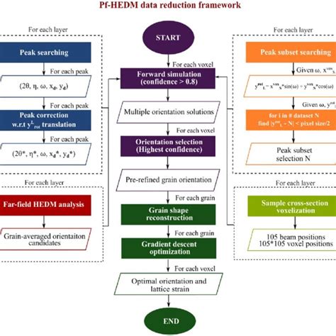 Flowchart For The Pf Hedm Data Reduction Procedure Conventional Download Scientific Diagram Flowchart For The Pf Hedm Data Reduction Procedure Conventional Download Scientific Diagram