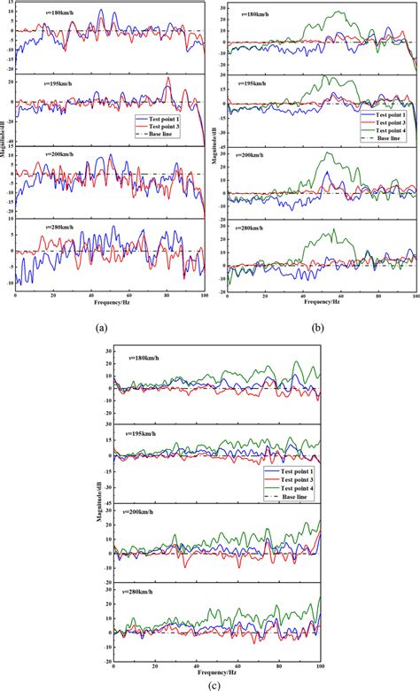 Frf Curves Of Different Test Points In Three Directions A X Direction