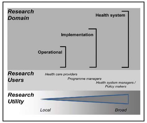 Research To Improve Health Systems Response On Hivaids Adapted From
