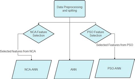 Workflow For The Development Of Ann Nca Ann And Pso Ann Download