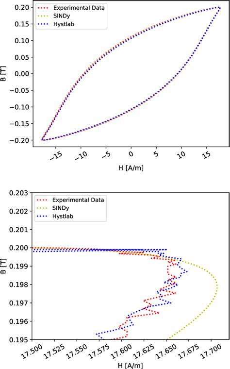 Figure 1 From Discovering Sparse Hysteresis Models For Smart Materials Semantic Scholar