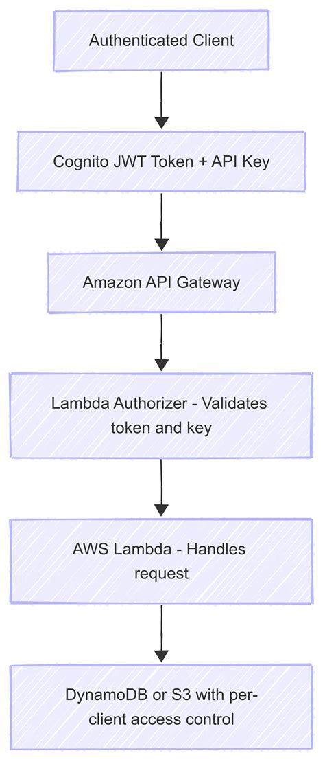 Api Gateway Api Keys Api Keys Are The Simplest Way To Secure By