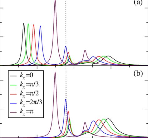 Color Online Spectral Functions As Obtained For Model I 1 In The