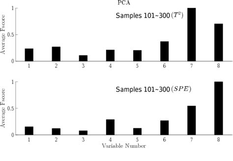 Figure 3 From Structured Joint Sparse Principal Component Analysis For Fault Detection And