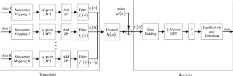 figure 3 from modulation and multiple access for 5g networks semantic