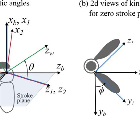 A The Three Euler Rotations From The Body Axes X B Y B Z B To