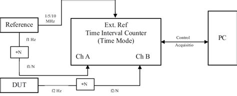 The Basic Measurement Setup For The Phase Comparison Method Download