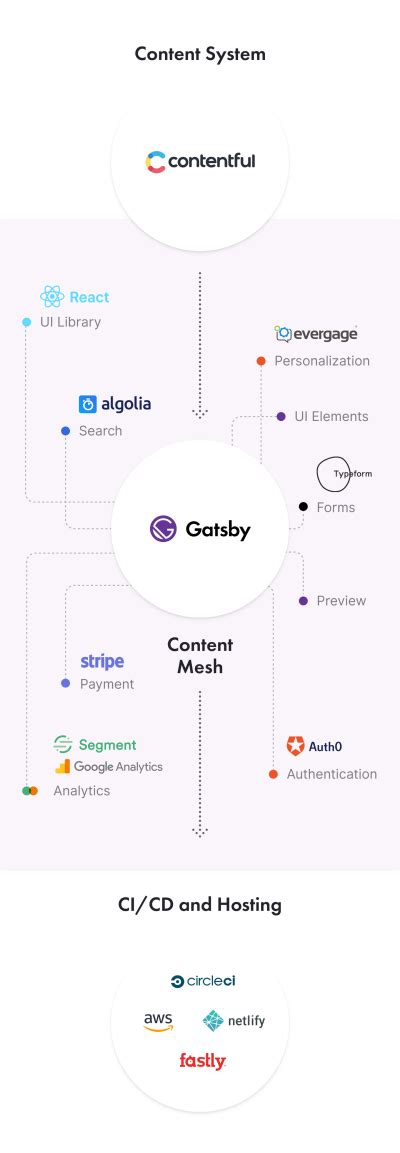 gatsby contentful sales guide gatsby