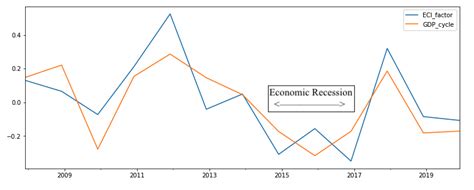 High Frequency Data Dynamic Factor Modeling And Economic Indicators A