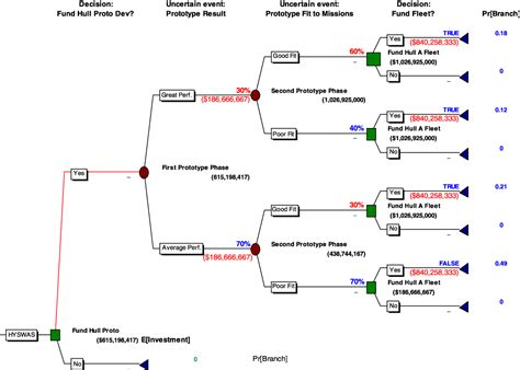 Figure 3 From Options‐based Multi‐objective Evaluation Of Product Platforms Semantic Scholar