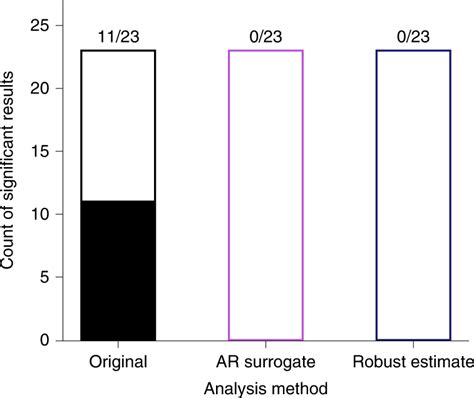 No Evidence For Behavioural Oscillations In Reanalyses Of Published Download Scientific Diagram