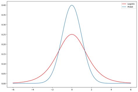 Discrete Choice Models Statsmodels 0 14 4