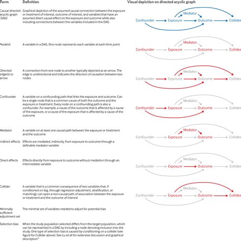 How To Use Directed Acyclic Graphs Guide For Clinical Researchers
