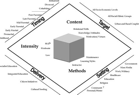 Figure 1 From A Comprehensive Framework For Marriage Education