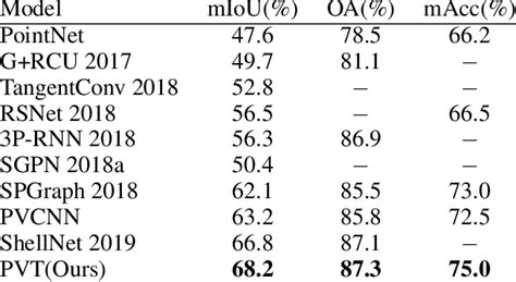 Results Of Semantic Segmentation Of 3d Indoor Scenes On S3dis 6 Fold Download Scientific