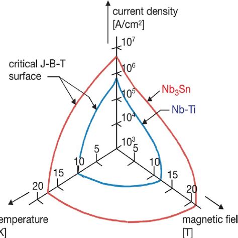 The Critical Surfaces For Nbti And Nb 3 Sn Showing The Parameter Volume Download Scientific