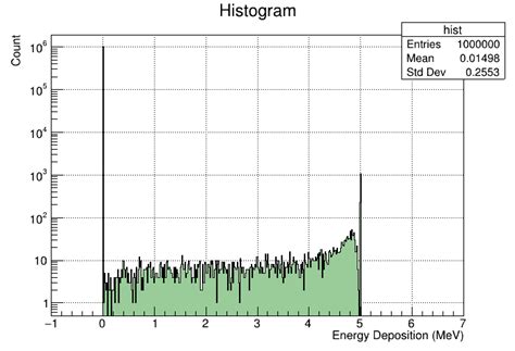 Large Count At The First Bin Of The Spectrum Particles Track Event