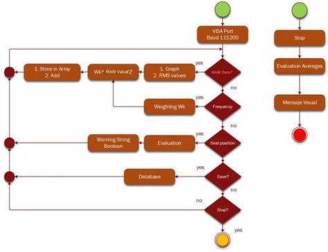 Flowchart For Data Processing In Labview Download Scientific Diagram