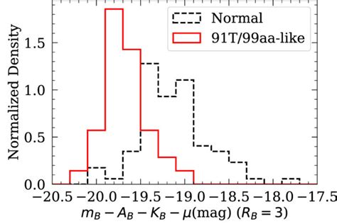 Five Snippets Of Supernova Science AAS Nova