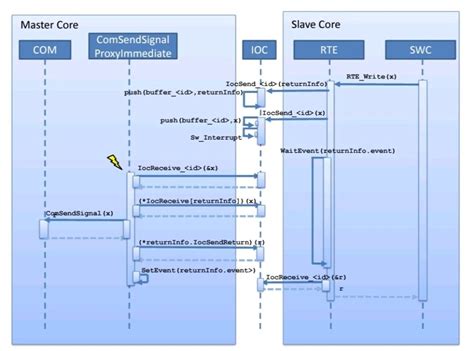 Autosar Automative Communication Rte Multicores Knowledgeshare Learnsomethingnew Learn