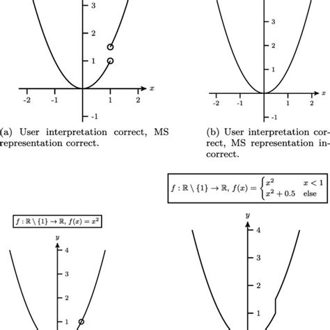 The Error Types As Seen In A Software For Function Plotting According Download Scientific