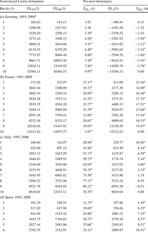 Generalized Lorenz And Pro Poor Dominance Download Table