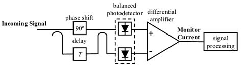 Ase And Nonlinear Phase Noise Monitor For Dpsk Systems Download Scientific Diagram
