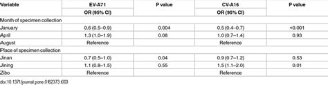 Multivariable Logistic Regression Of The Geometric Mean Titer For Download Table