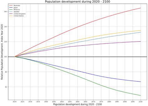 How To Manipulate And Analyze Data In Python Without Using Pandas Towards Data Science