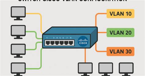 Apa Itu Vlan Dan Bagaimana Cara Kerjanya Ciscoindo