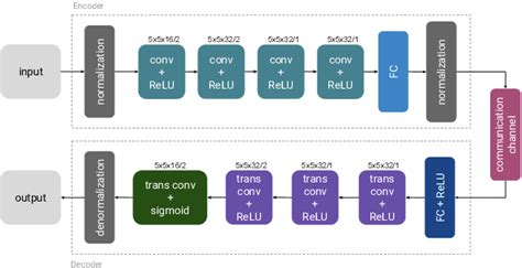 PDF Deep Joint Source Channel Coding For Wireless Image Transmission