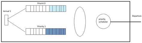 Using Two Virtual Queues Download Scientific Diagram