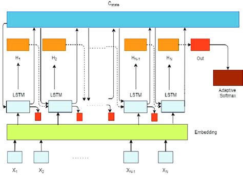 Next Word Prediction Model Architecture Download Scientific Diagram