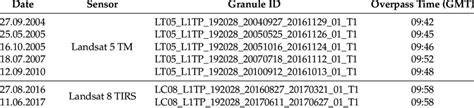 Landsat Dataset Used In The Validation Process Download Scientific