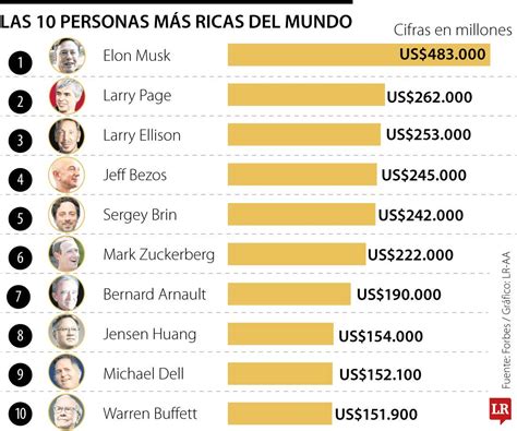 Elon Musk Larry Page Y Larry Ellison Algunas De Las 10 Personas Más
