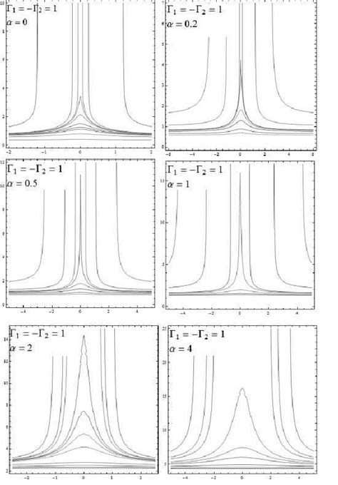 Hamiltonian Level Curves For Γ 1 − Γ 2 1 And Parameter Values α Download Scientific