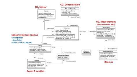 Example Modeled SensorThings UML Download Scientific Diagram