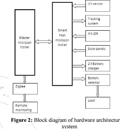 Figure 2 From Optimal Battery Charging In Solar Robotic Vehicle