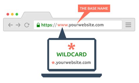 Free Lets Encrypt Wildcard Ssl From Hostforlife Hostforlife Blog