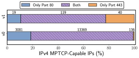 Analyzing MPTCP Adoption In The Internet APNIC Blog
