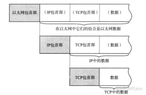 （计算机网络基础）《图解tcpip》笔记chapter2tcpip基础知识 知乎
