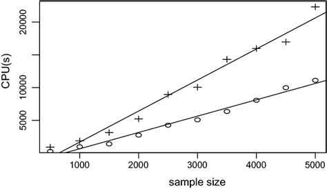computational complexity cpu time measured in seconds on a 1 8 ghz