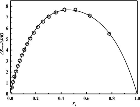 Molar Mixed Entropy Of Peg Pda Binary Mixture Download Scientific Diagram