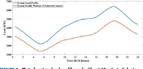 Figure 9 From Smart Meter Data Based Load Forecasting And Demand Side Management In Distribution