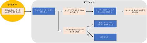 What Exactly Is Okta Workflows I Ll Explain It To You Security Business Macnica