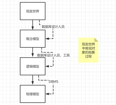 数据库 概念模型 风归去 博客园
