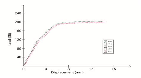 Load Versus Displacement Graphs Of The Model 5 Samples Download