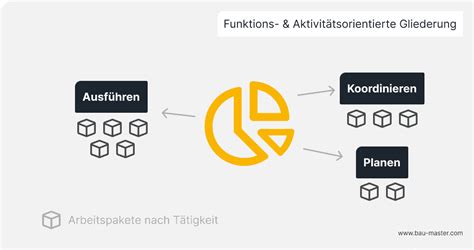 Projektstrukturplan Bauprojekte Perfekt Planen Baumaster®